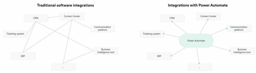 Power Automate – die zentrale Schnittstelle für Low-Code-Integrationen ...