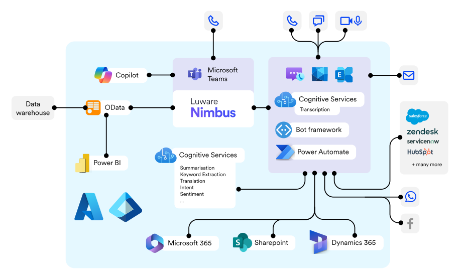 Luware Nimbus | Omnichannel Contact Center Built for Microsoft Teams