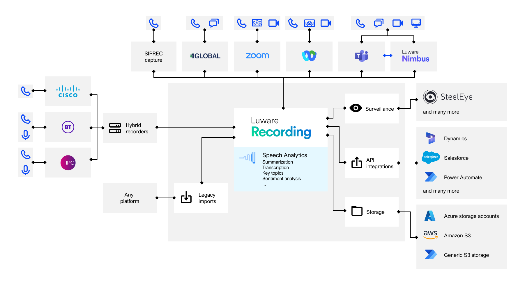 Luware Recording | Cloud Compliance Recording and Analytics