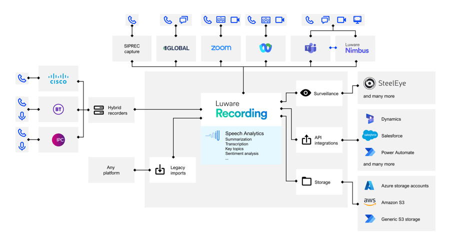 Luware Recording | Cloud Compliance Recording and Analytics