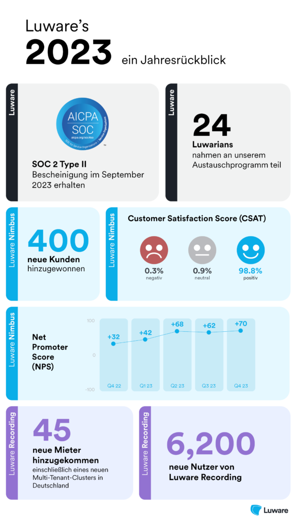 Luware’s 2023: A Year in Review