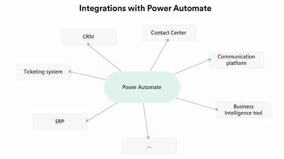Power Automate – die zentrale Schnittstelle für Low-Code-Integrationen ...